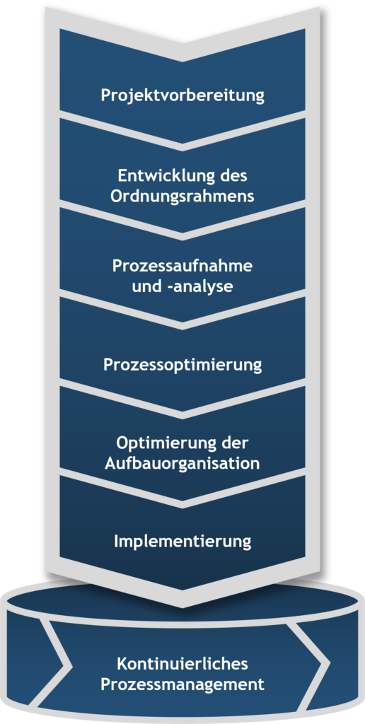 Prozessmanagement › Prof. Becker GmbH